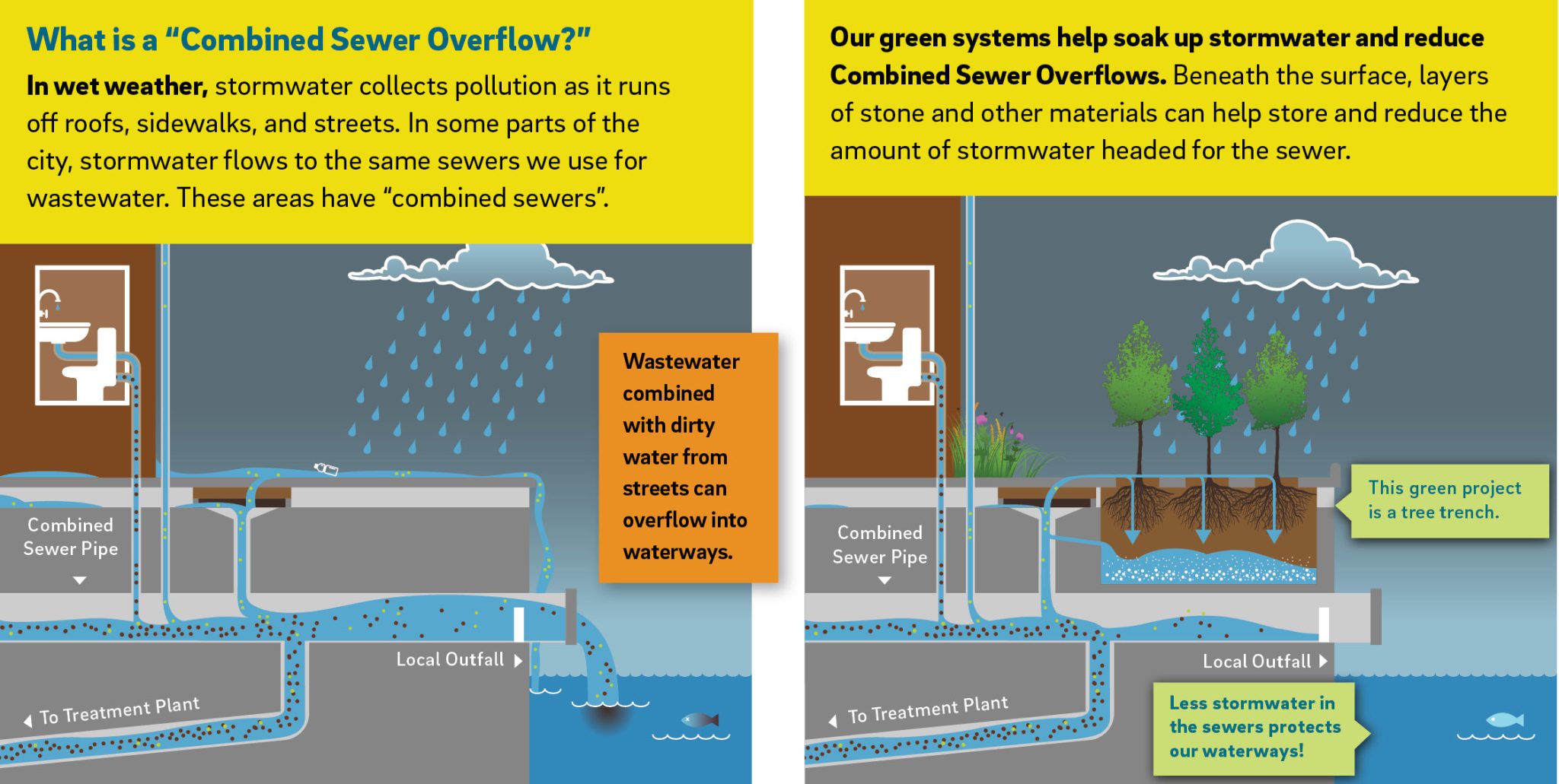 Philadelphia sewers overflow